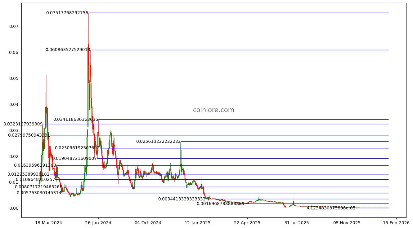 Niveles de soporte y de resistencia de Ben the Dog