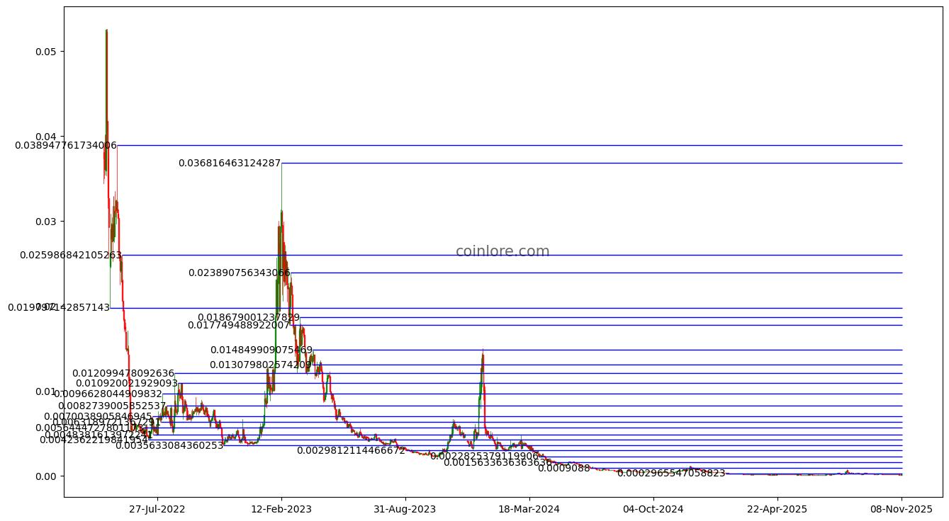 BendDao Support and resistance levels