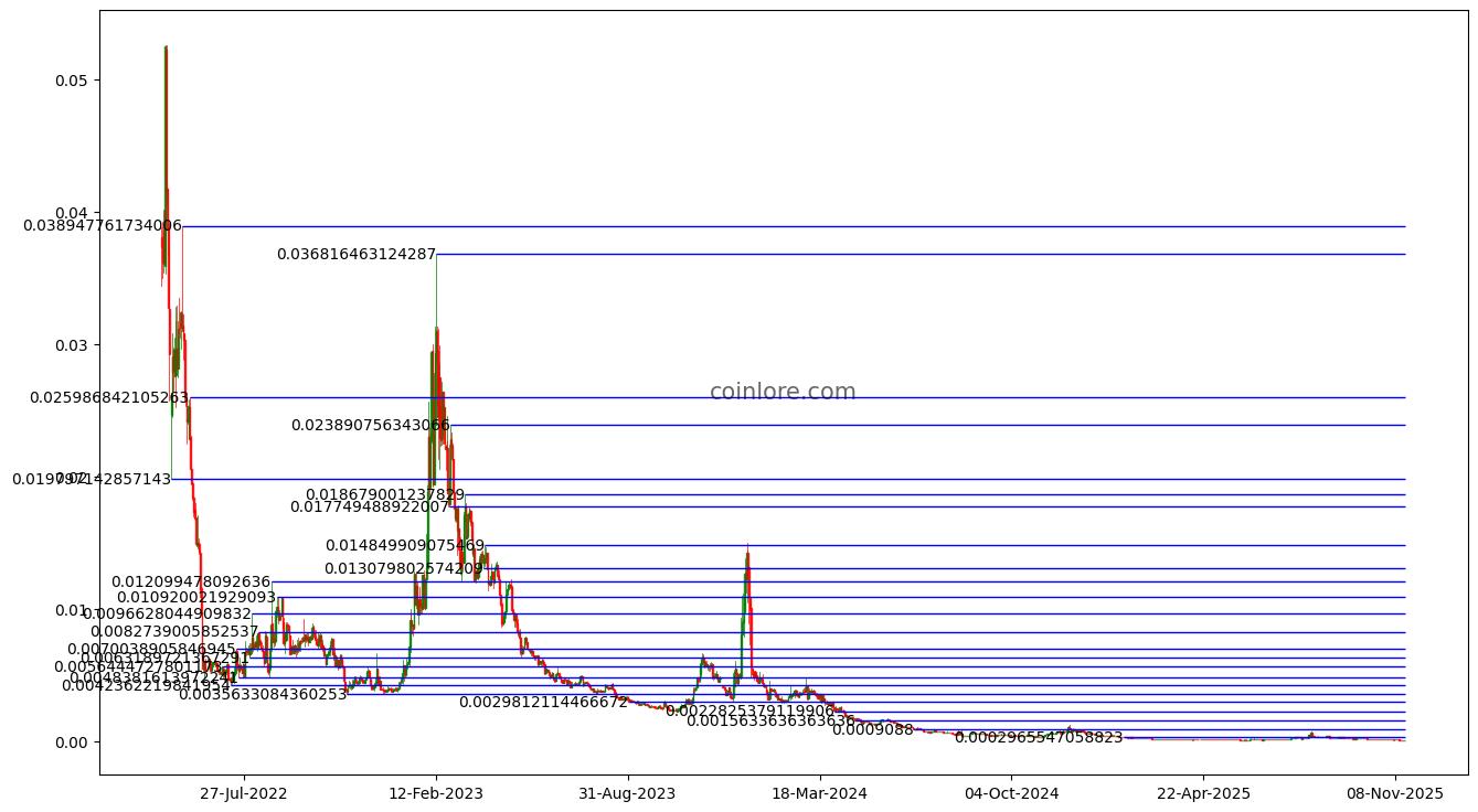 BendDao Support and resistance levels