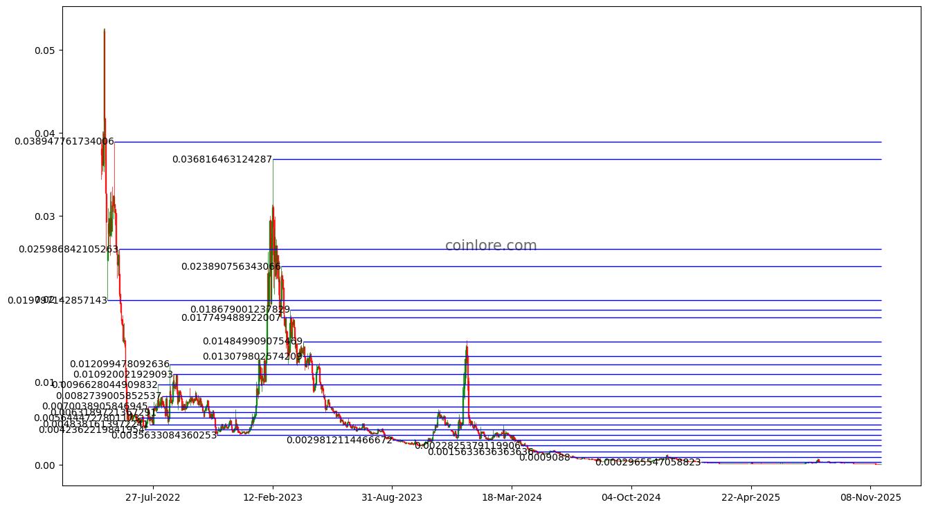 BendDao Support and resistance levels