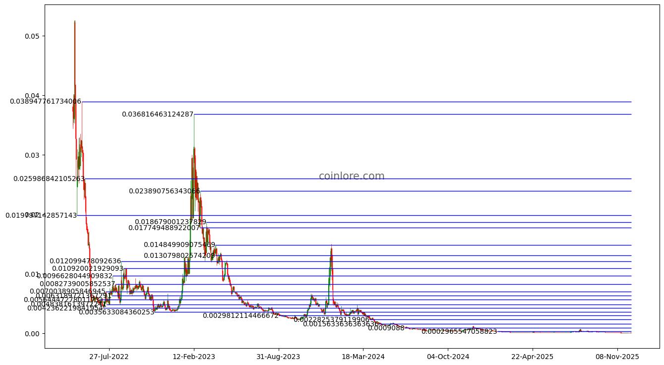 BendDao Support and resistance levels