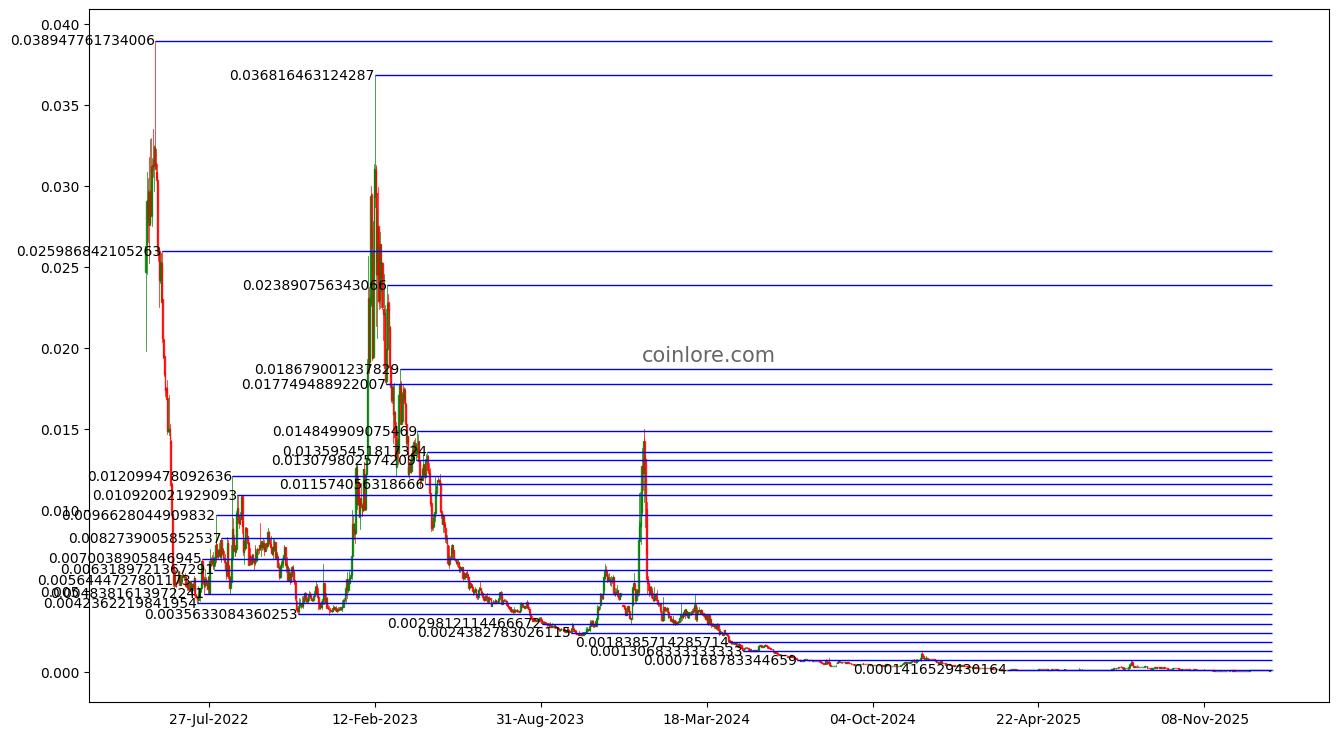 BendDao Destek ve Direnç Seviyeleri