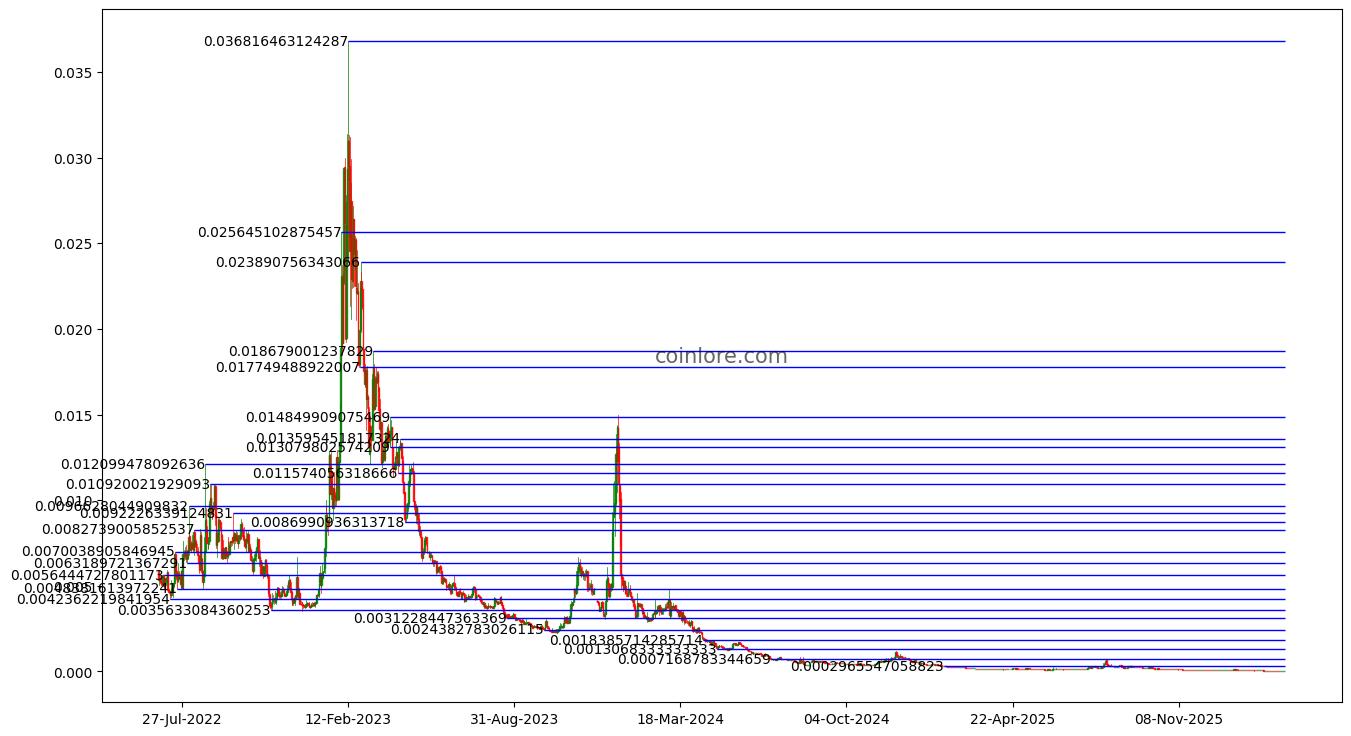 Niveles de soporte y de resistencia de BendDao