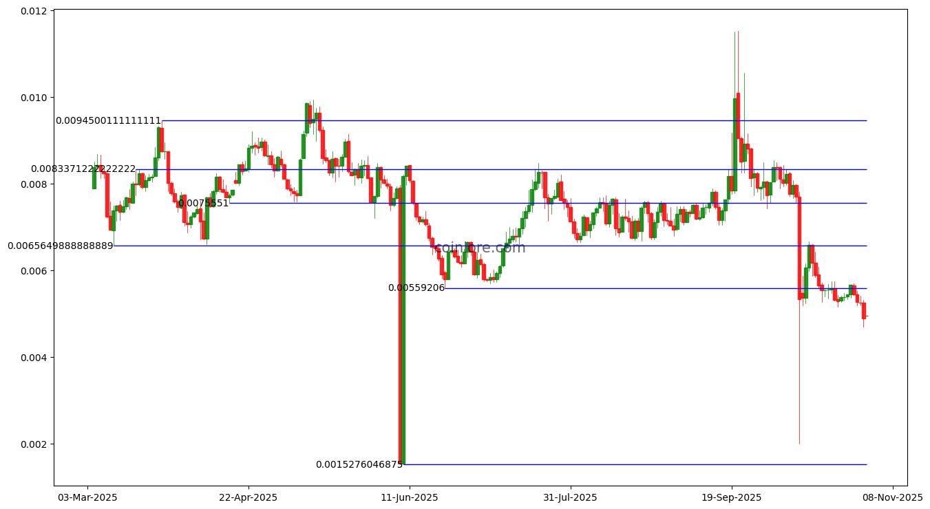 BENQI Support and resistance levels