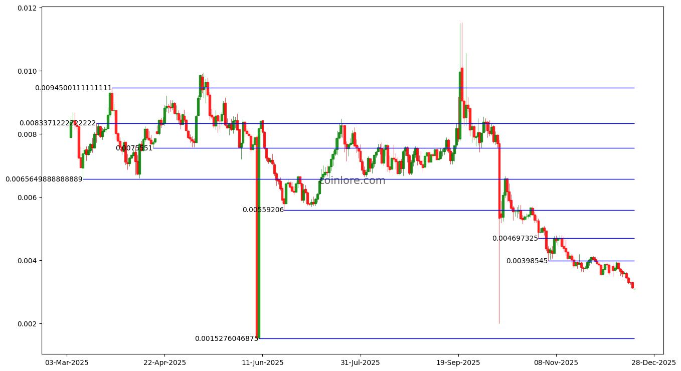Niveles de soporte y de resistencia de BENQI