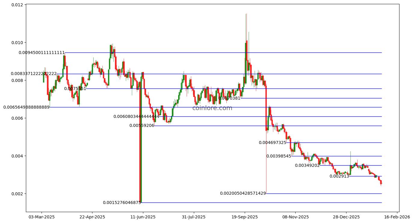 BENQI уровни поддержки и сопротивления