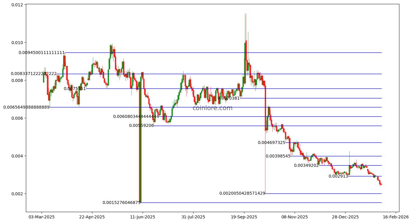 BENQI Destek ve Direnç Seviyeleri