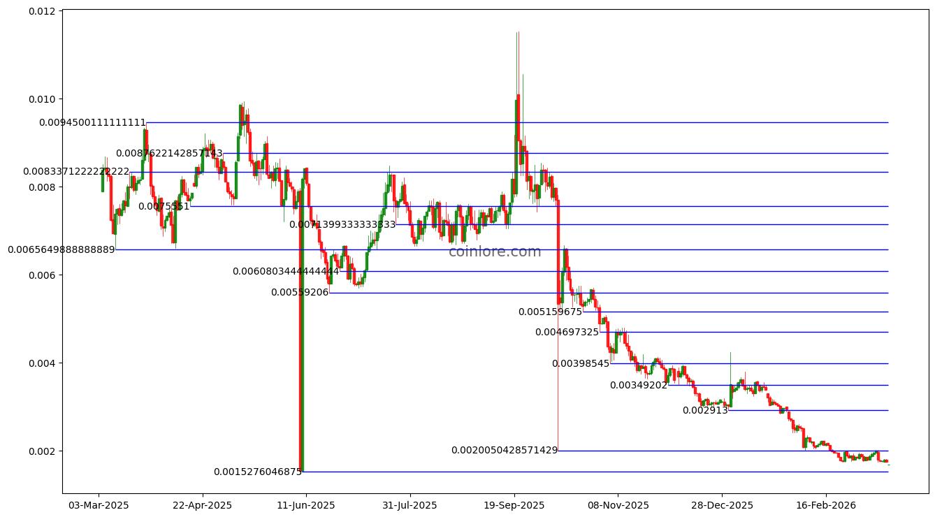 Niveles de soporte y de resistencia de BENQI