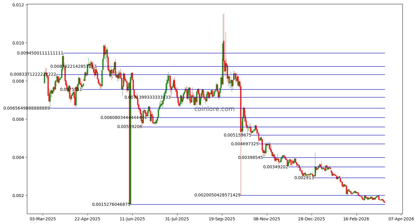 BENQI Destek ve Direnç Seviyeleri