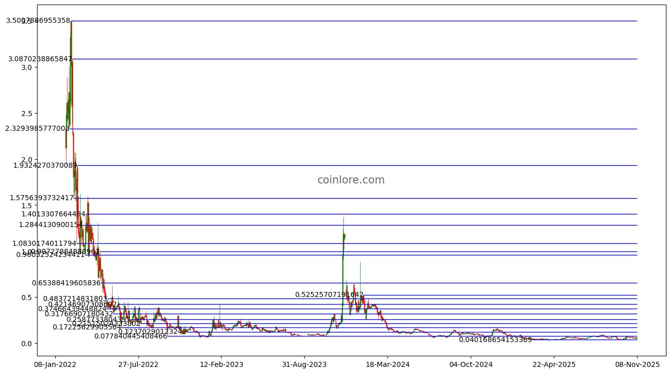Benzene Support and resistance levels