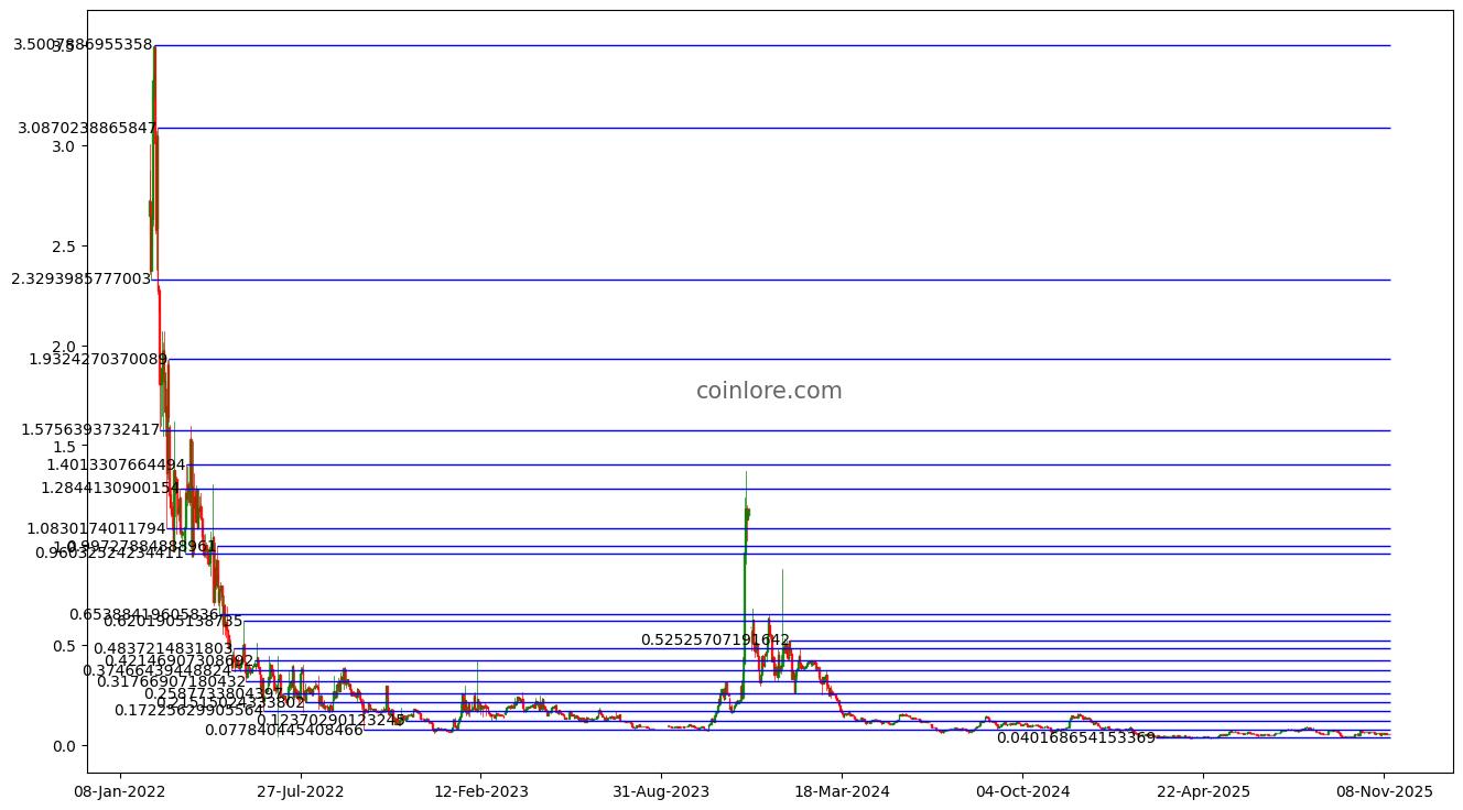 Benzene Support and resistance levels