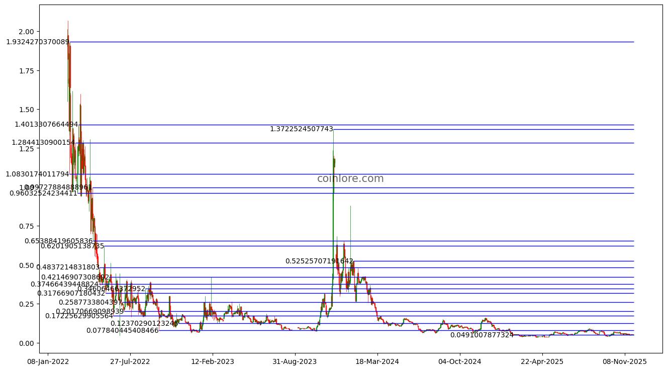 Benzene Support and resistance levels