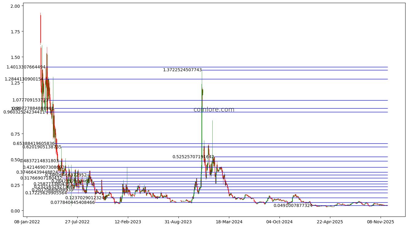 Benzene Support and resistance levels