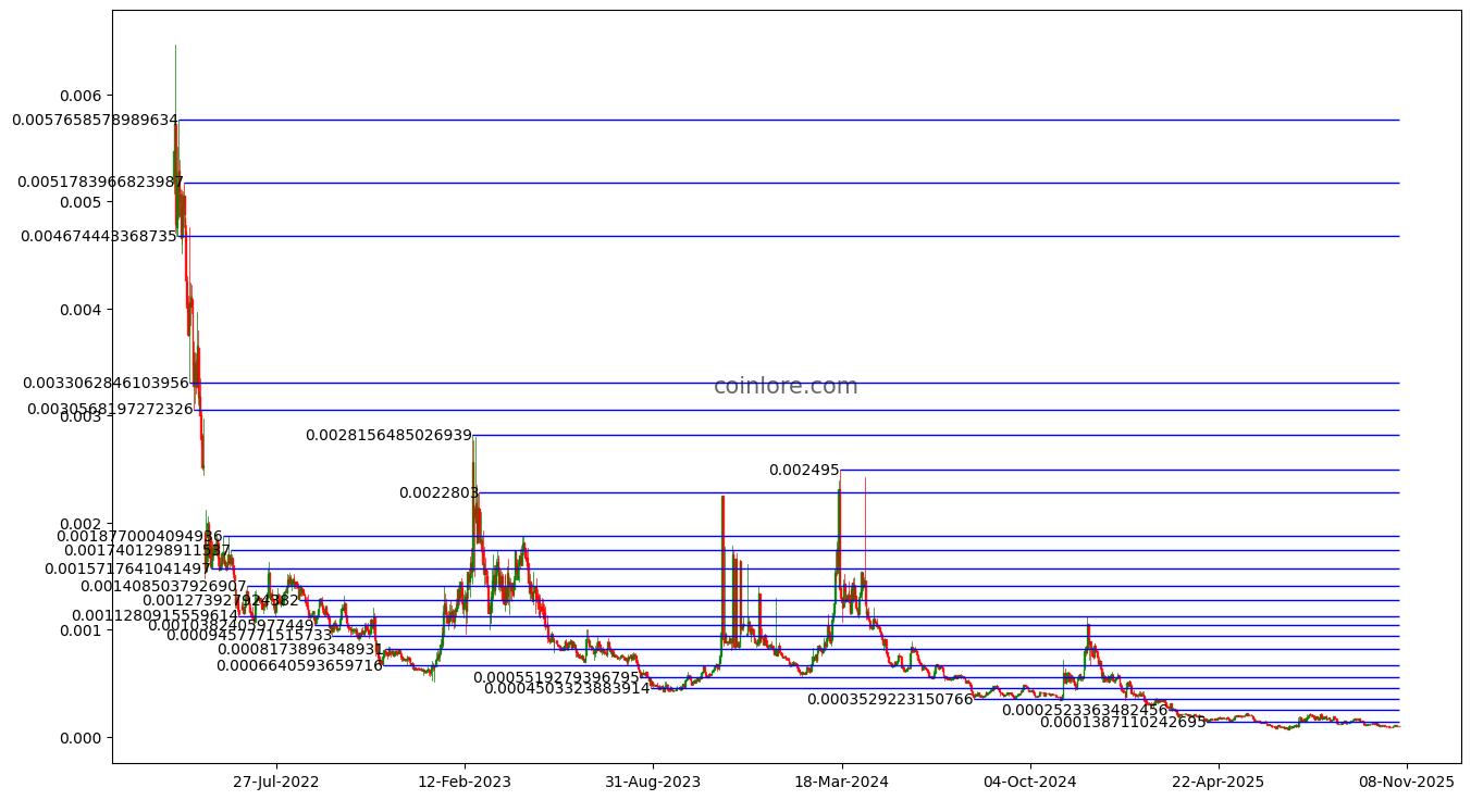 Niveles de soporte y de resistencia de BEPRO Network