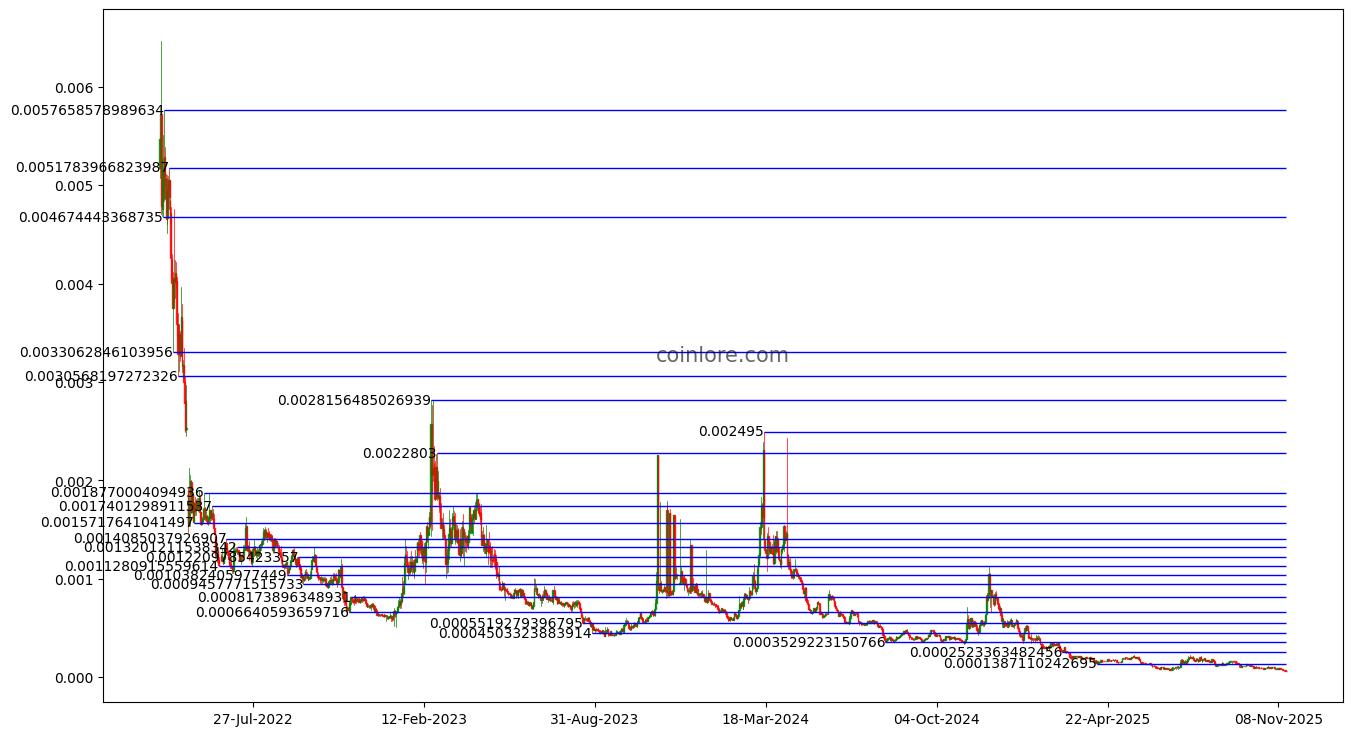 BEPRO Network Support and resistance levels