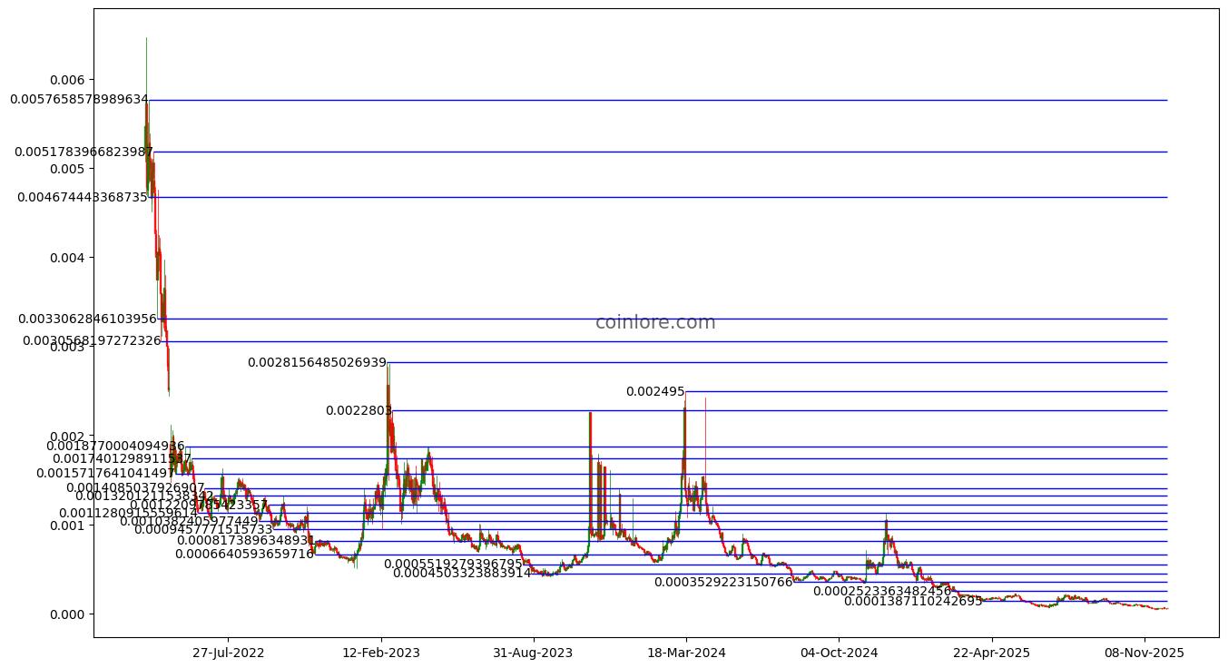 BEPRO Network Support and resistance levels