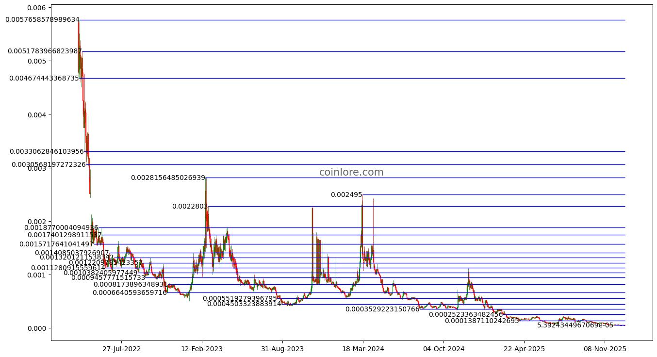 BEPRO Network уровни поддержки и сопротивления