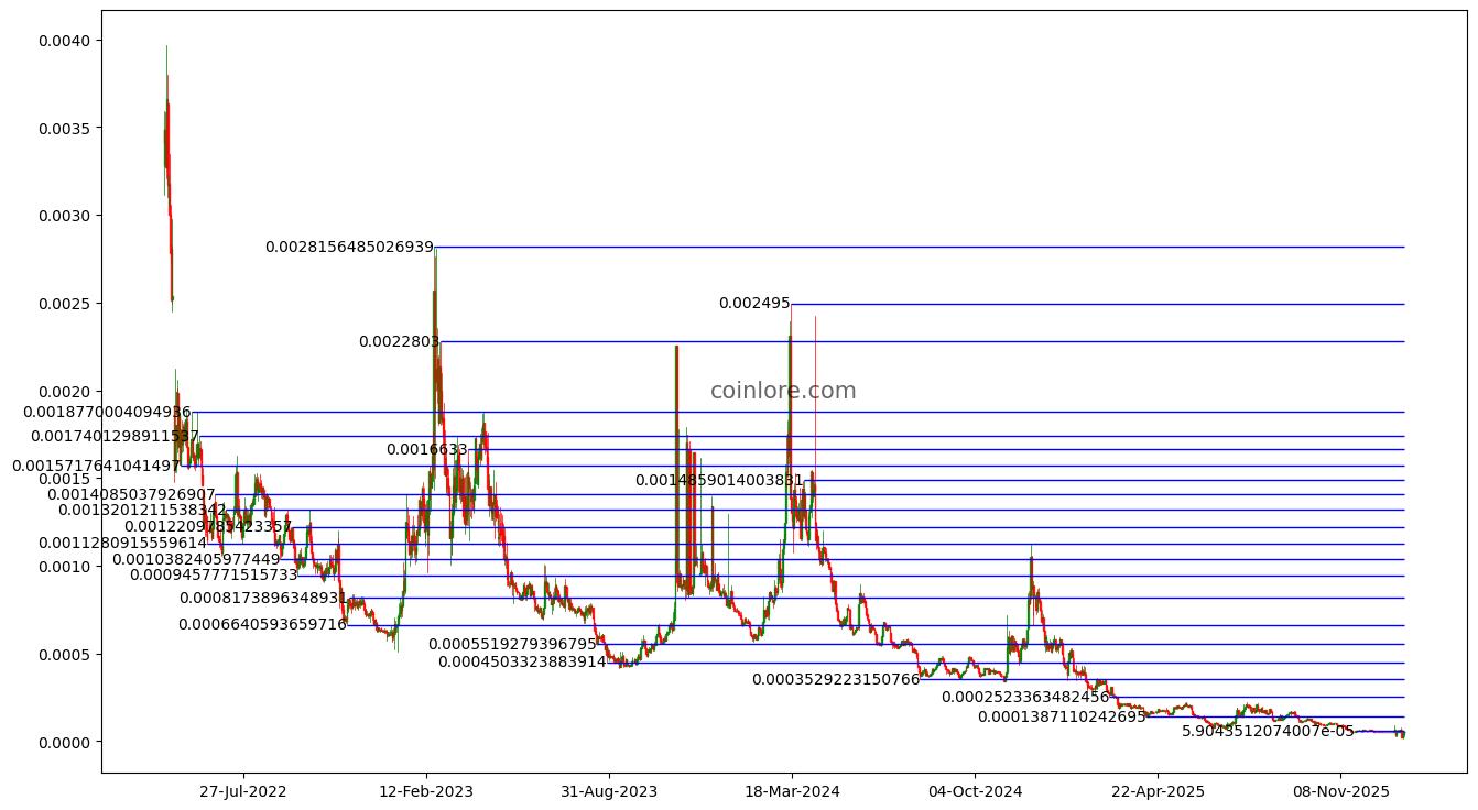 BEPRO Network уровни поддержки и сопротивления