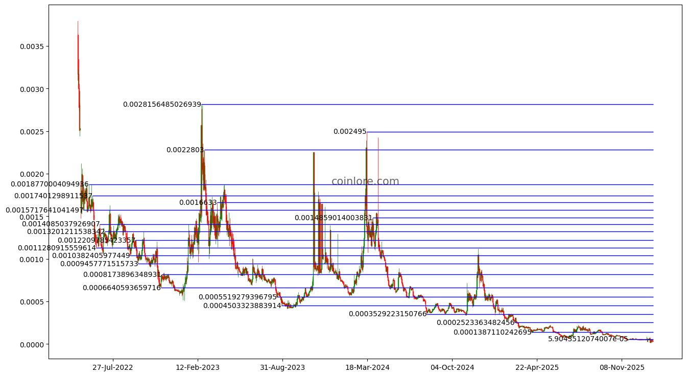 BEPRO Network уровни поддержки и сопротивления