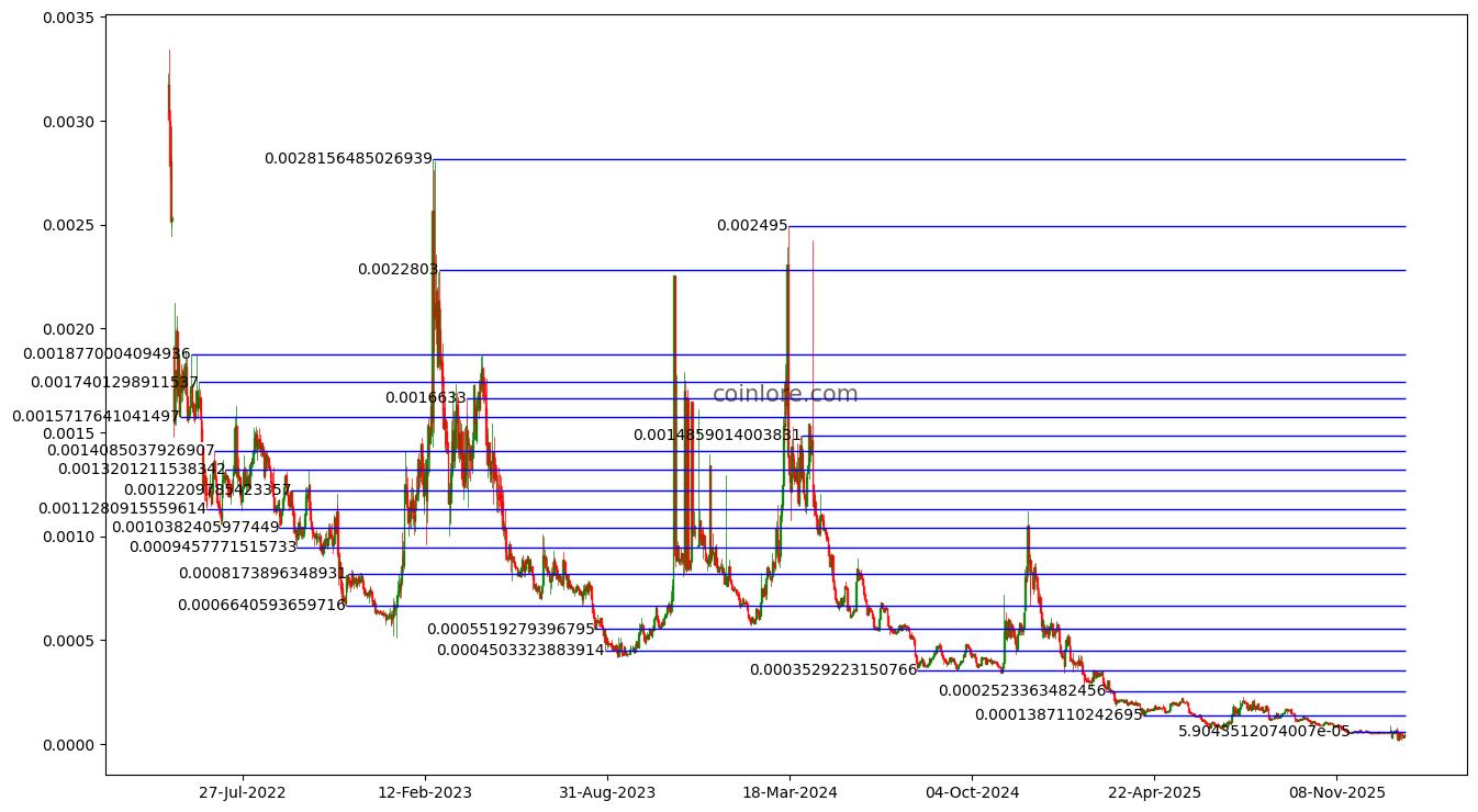 Niveles de soporte y de resistencia de BEPRO Network