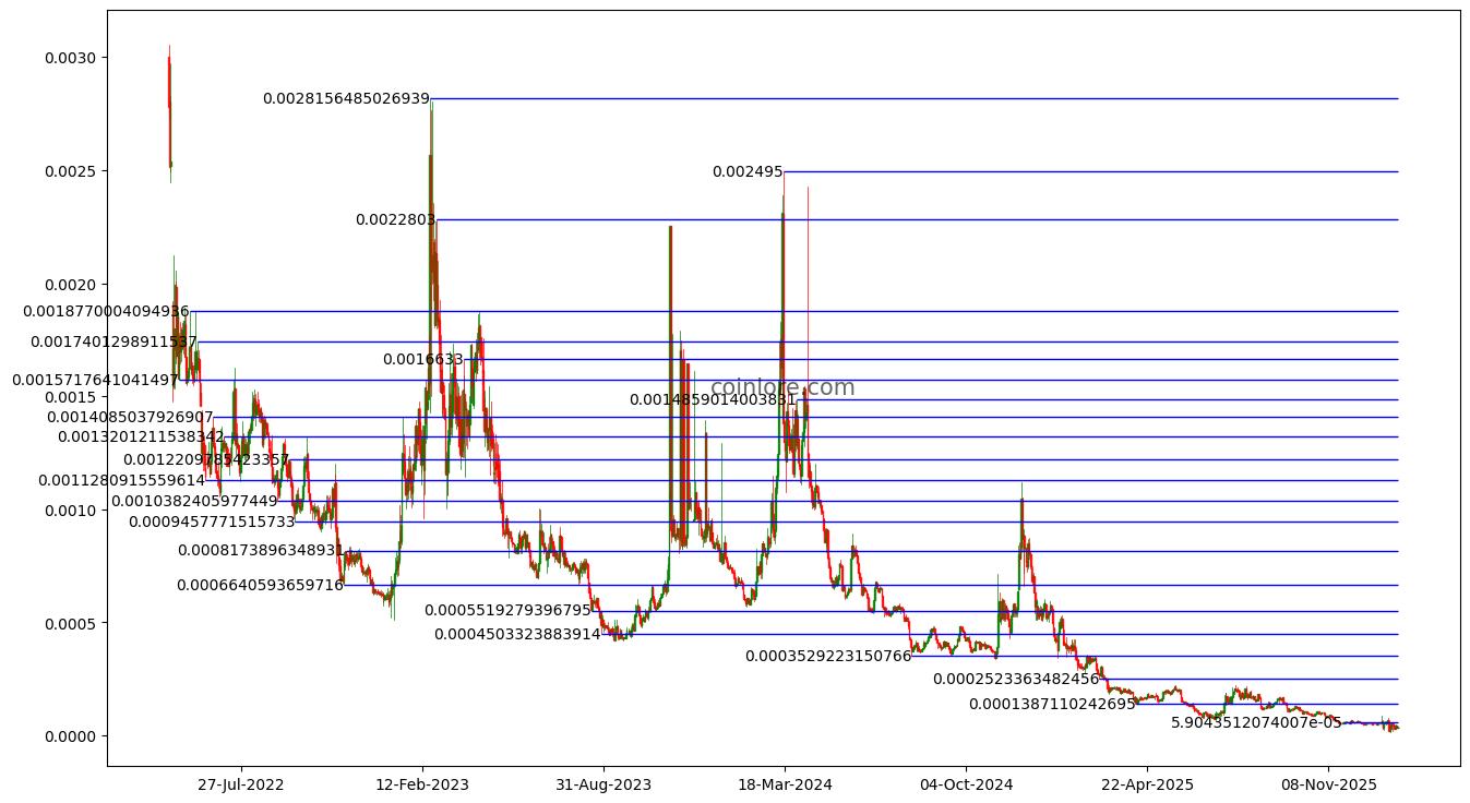 BEPRO Network уровни поддержки и сопротивления