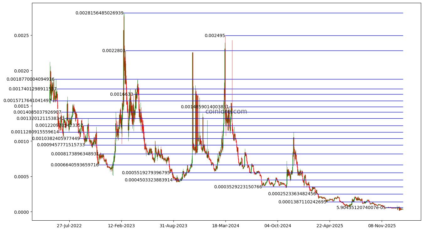 BEPRO Network Destek ve Direnç Seviyeleri