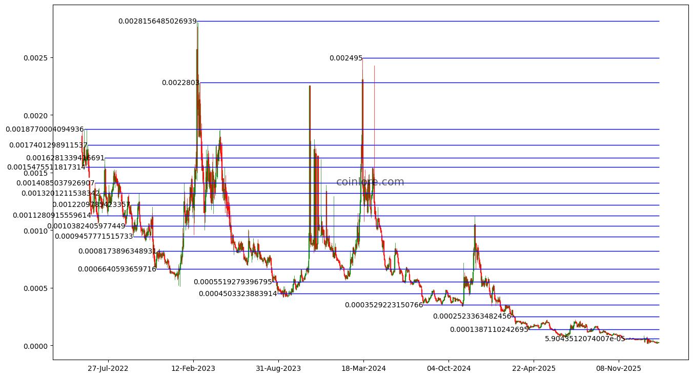 BEPRO Network уровни поддержки и сопротивления