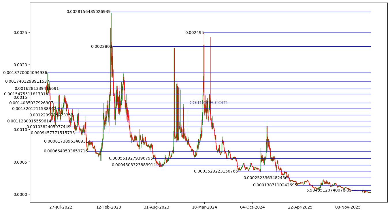 BEPRO Network уровни поддержки и сопротивления