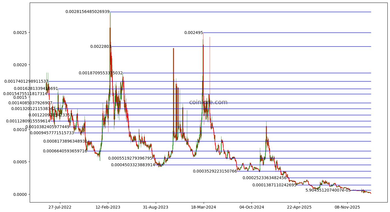 BEPRO Network уровни поддержки и сопротивления