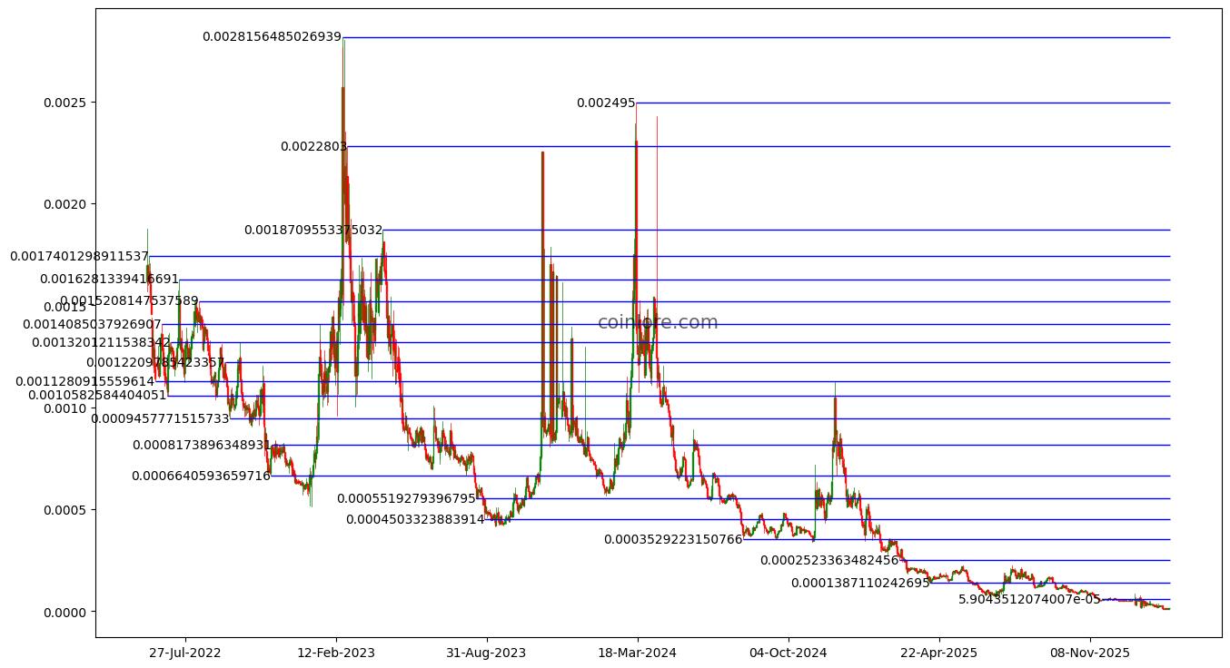 BEPRO Network уровни поддержки и сопротивления