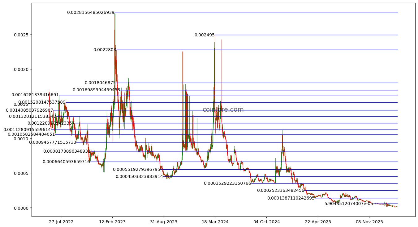 BEPRO Network уровни поддержки и сопротивления
