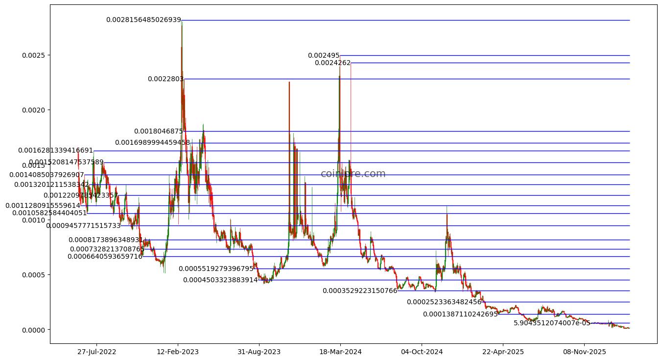 BEPRO Network уровни поддержки и сопротивления