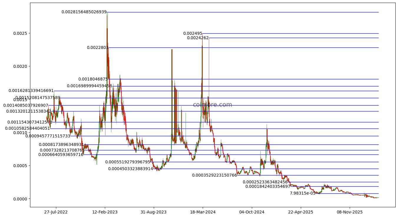 Niveles de soporte y de resistencia de BEPRO Network