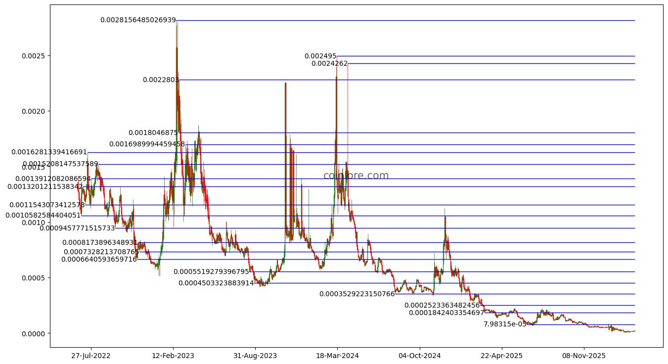 BEPRO Network уровни поддержки и сопротивления