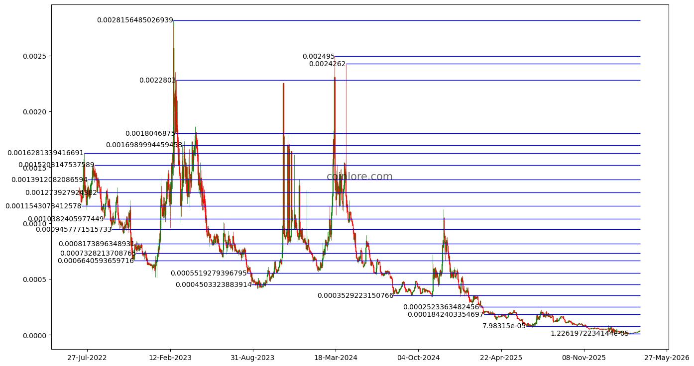 BEPRO Network уровни поддержки и сопротивления