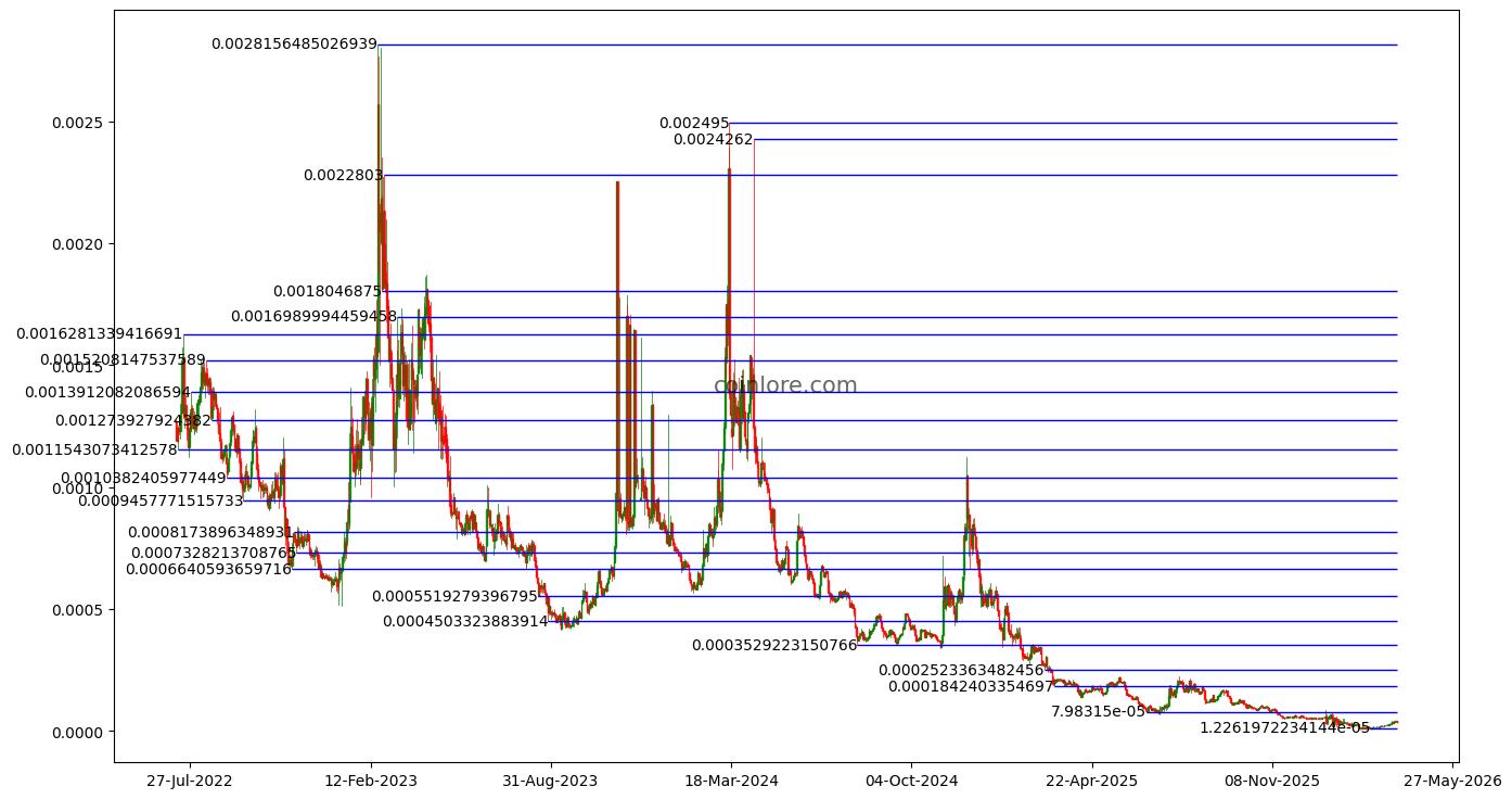 BEPRO Network уровни поддержки и сопротивления