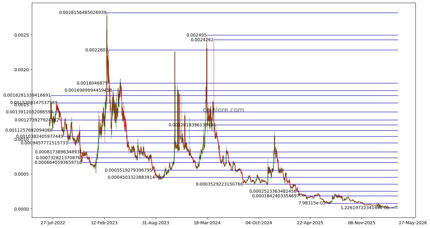BEPRO Network уровни поддержки и сопротивления