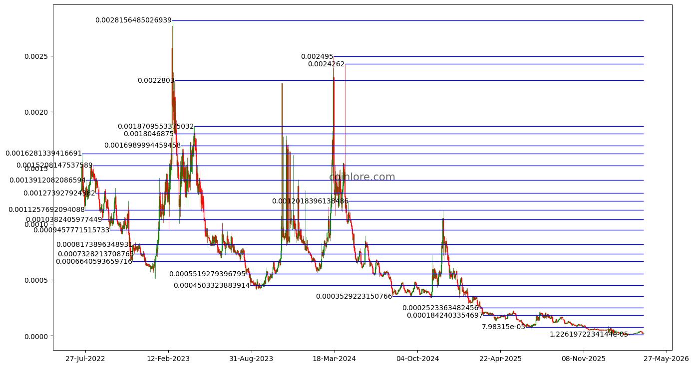 BEPRO Network уровни поддержки и сопротивления