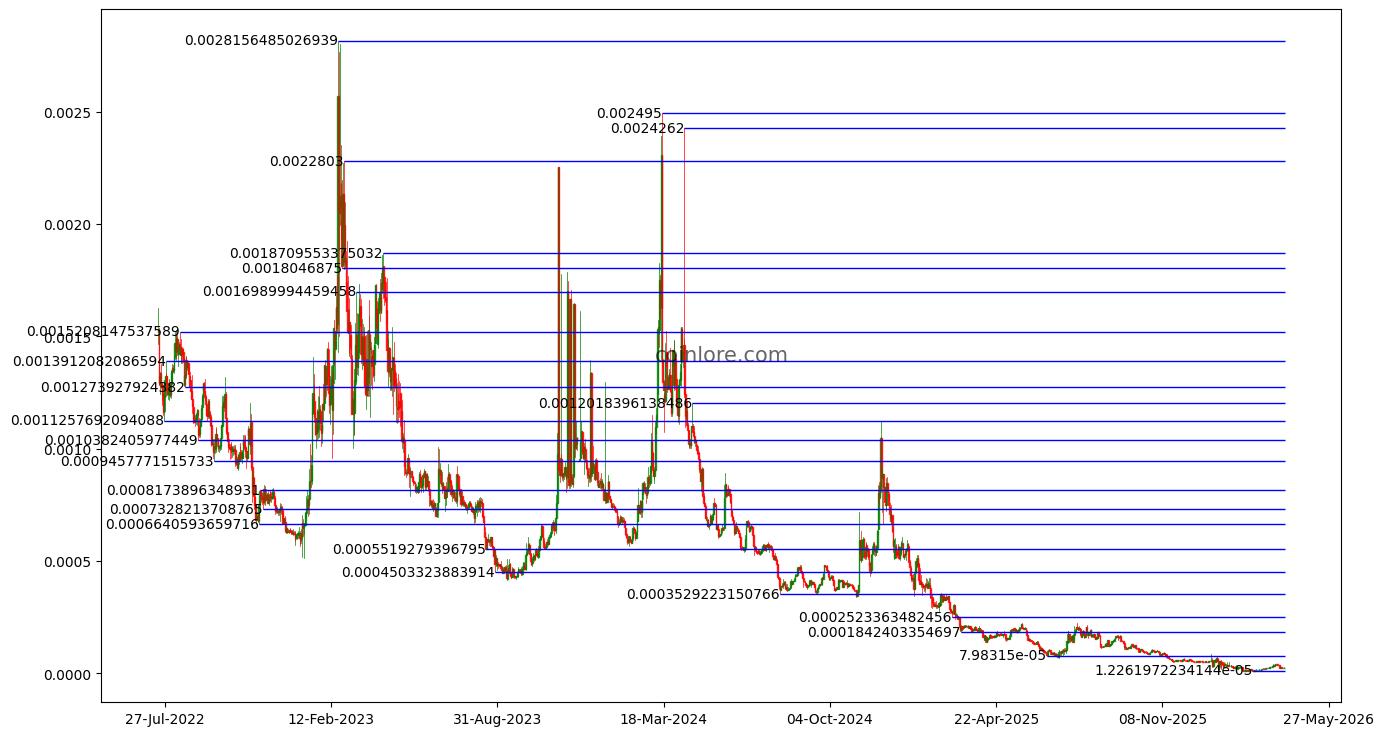 BEPRO Network уровни поддержки и сопротивления