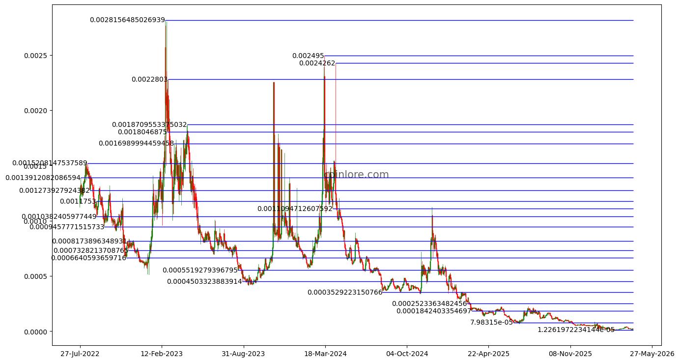 BEPRO Network уровни поддержки и сопротивления