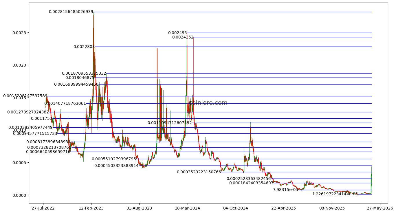 BEPRO Network уровни поддержки и сопротивления