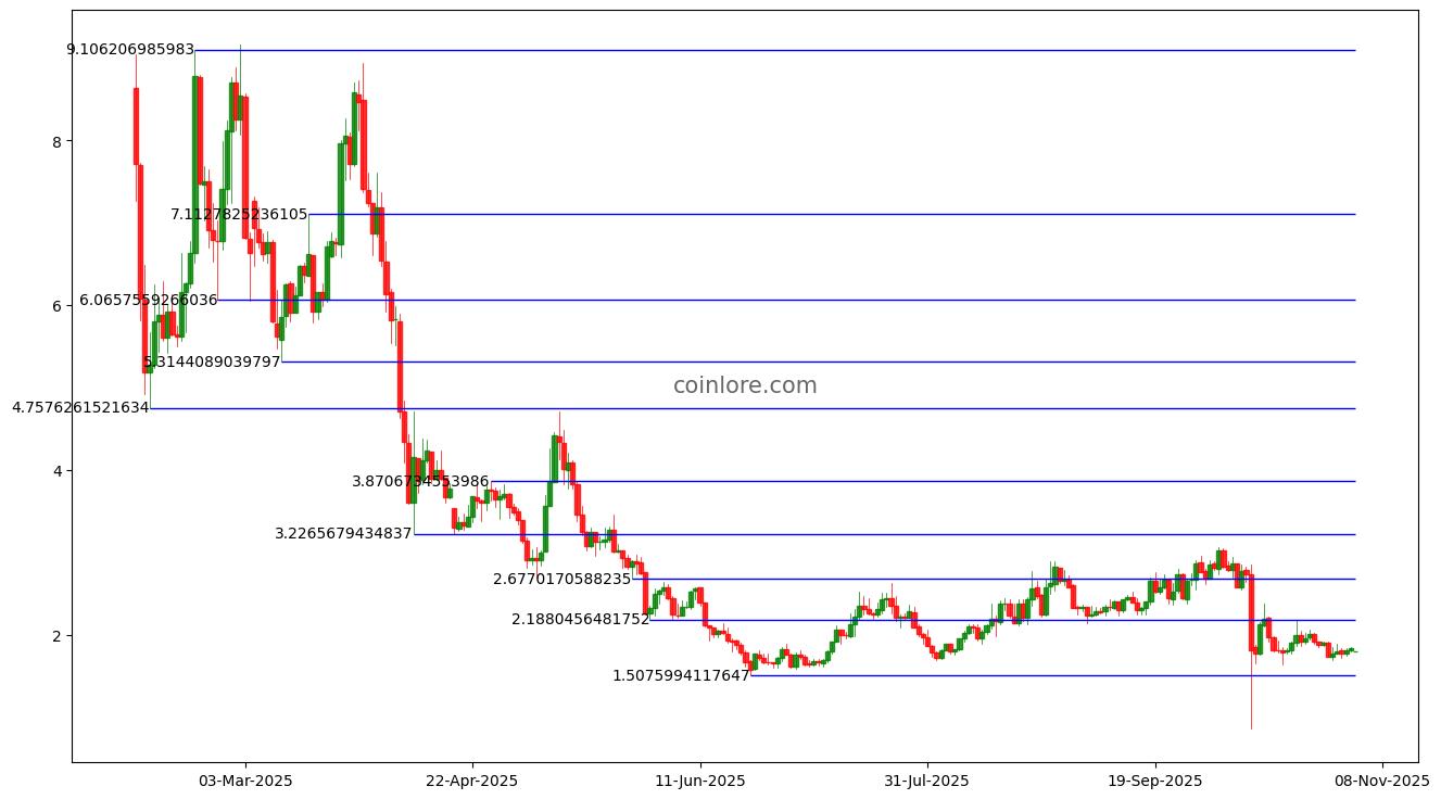 Berachain Support and resistance levels