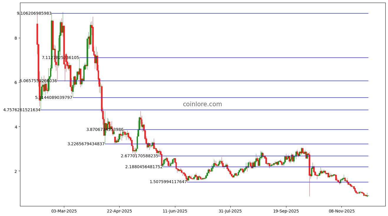 Niveles de soporte y de resistencia de Berachain