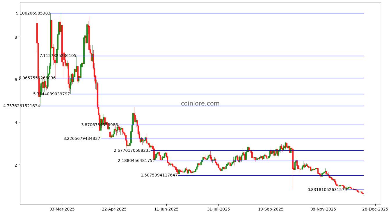 Berachain Destek ve Direnç Seviyeleri