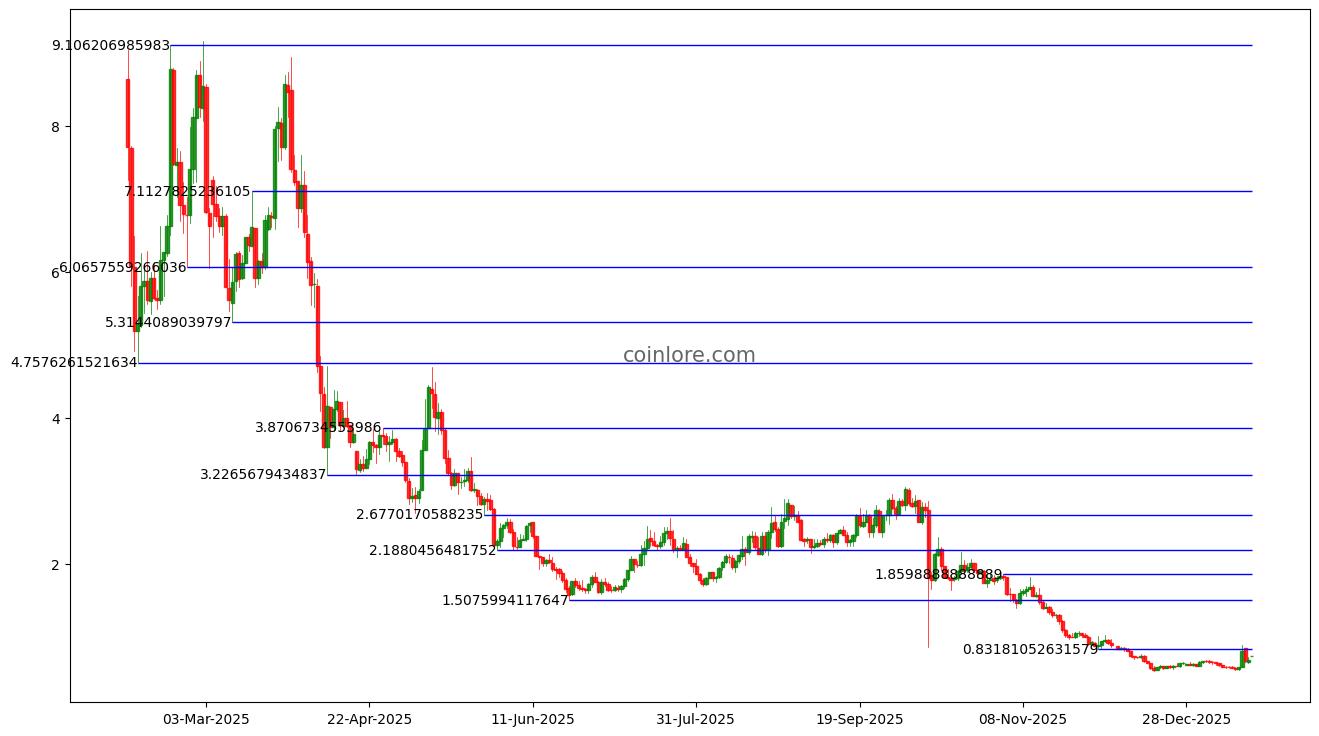 Berachain уровни поддержки и сопротивления