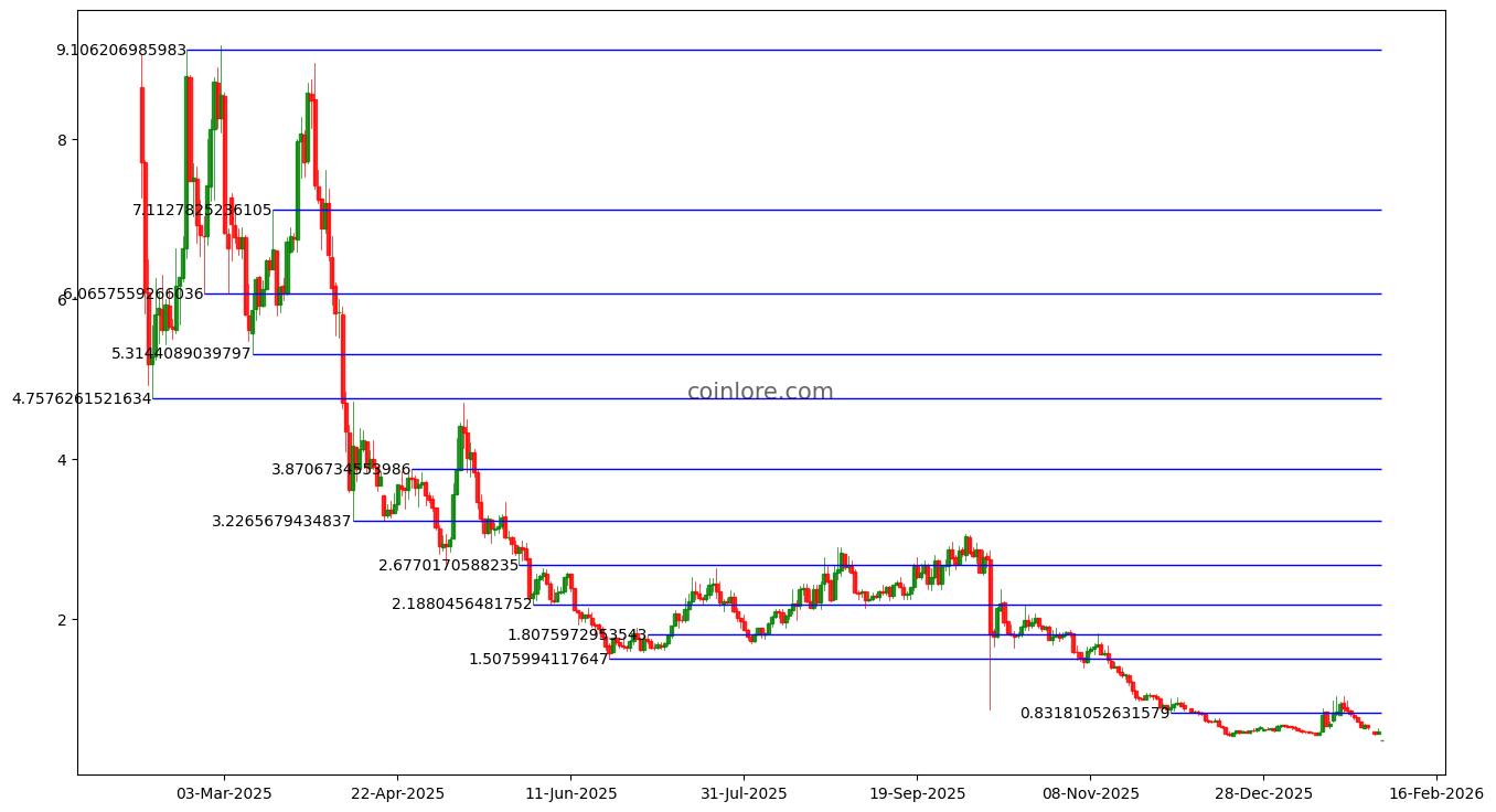 Berachain Destek ve Direnç Seviyeleri