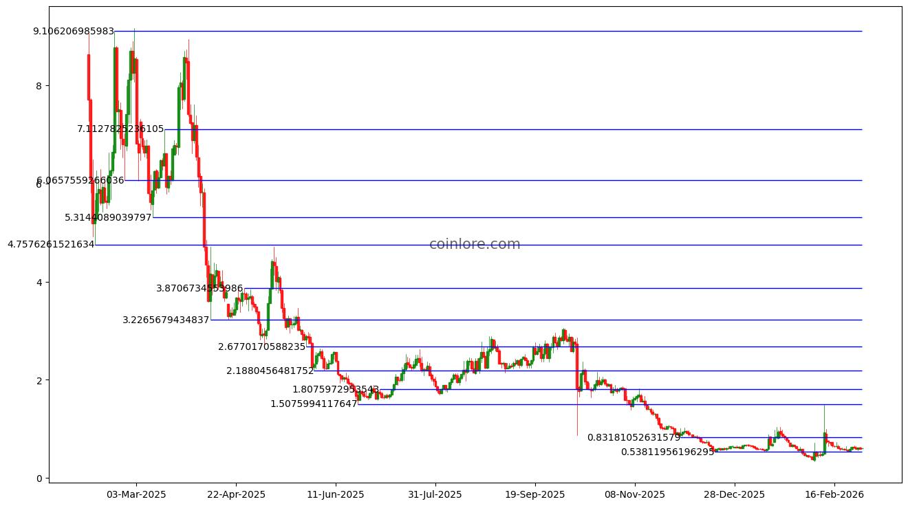 Niveles de soporte y de resistencia de Berachain