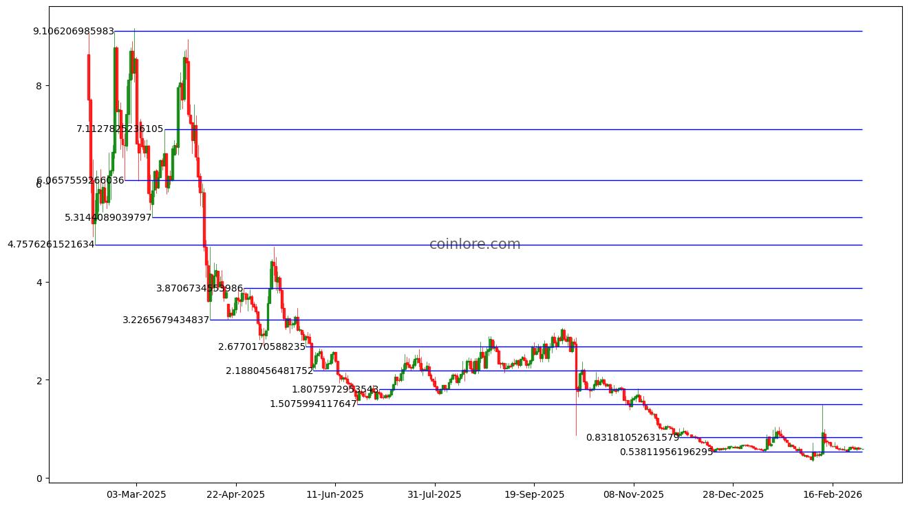 Berachain уровни поддержки и сопротивления
