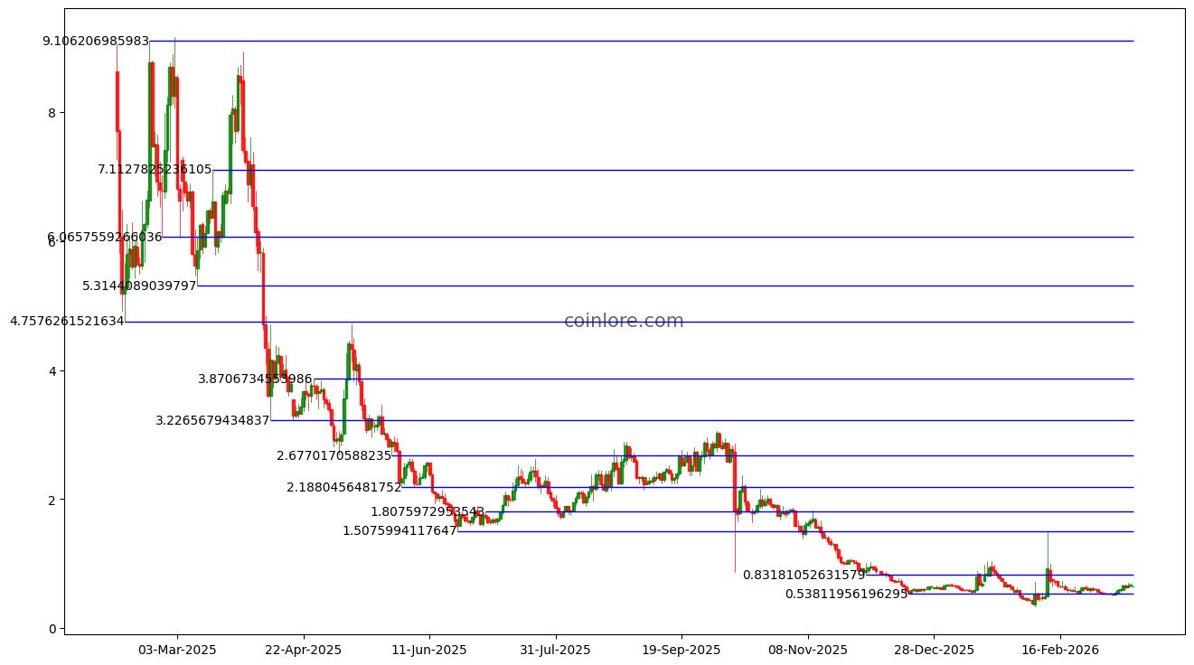 Berachain Destek ve Direnç Seviyeleri