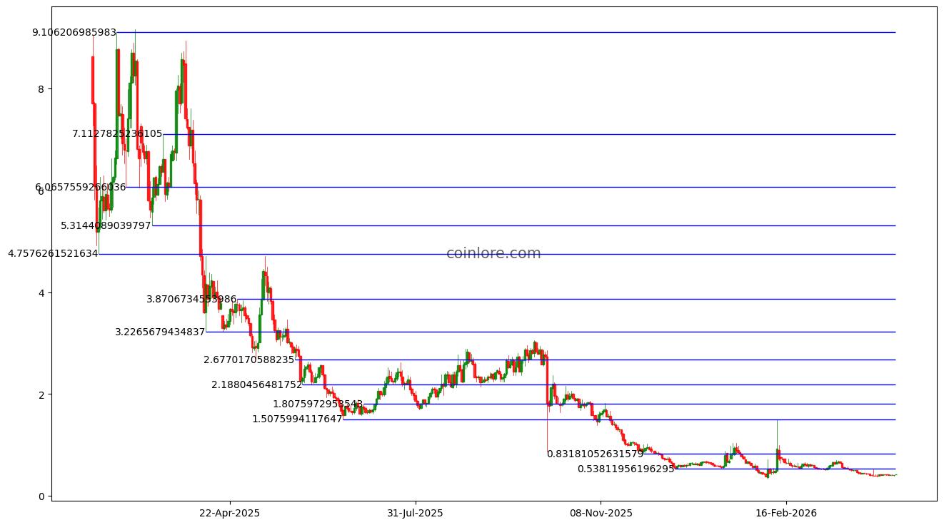 Berachain уровни поддержки и сопротивления